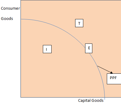 A point or combination that is on the production possibilities frontier ...