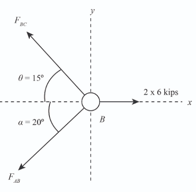 Two horizontal 6 kips forces are applied to pin B of the assembly shown ...
