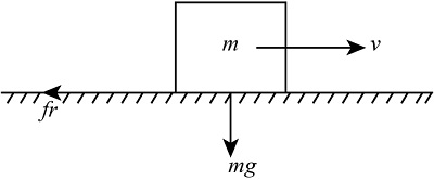 How does the force of sliding friction vary with speed? | Homework ...