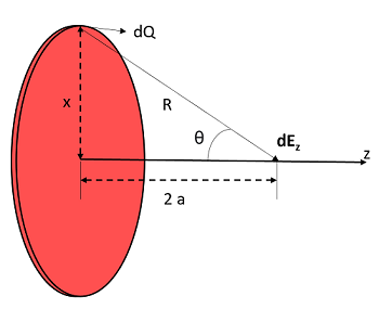 A non-conducting disk of radius a lie in the z = 0 plane with its ...