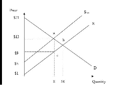 What area represents society's total surplus after tax? What area ...