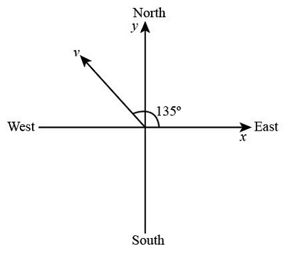 On a map, let the +x-axis point east and the +y-axis north. An airplane ...