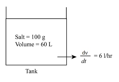 1. A tank contains 100 grams of a substance dissolved in a large amount ...
