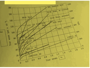 From the Figure shown, calculate E, K and n values for 8650 steel. From ...