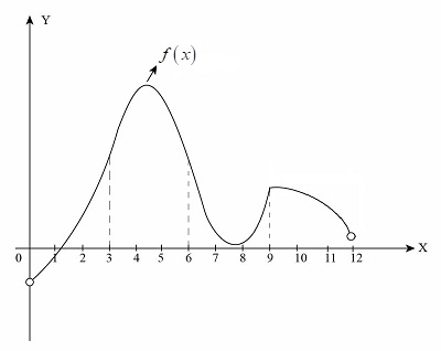 Sketch a possible graph of a function f that satisfies the conditions given in part a and is ...