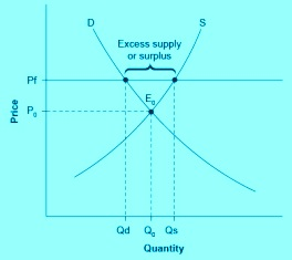 A) How does a price ceiling impact a market? B) How does a price floor ...