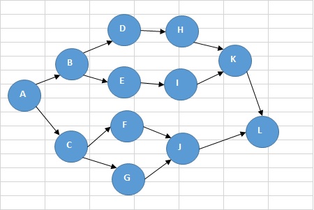Some tasks and the order in which they must be performed according to ...