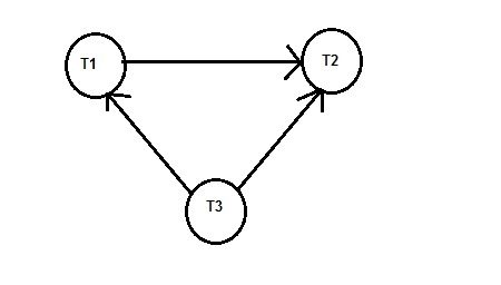 Consider the three transactions t1 t2 and t3 and the schedules S given ...
