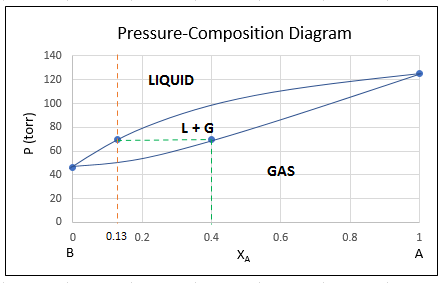 An ideal solution at 298 K is made up of the volatile liquids A and B ...