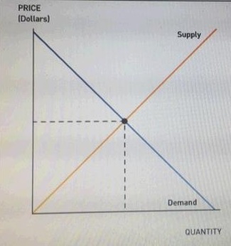 The following graph depicts the market for health care. As a result of ...