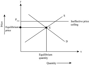 Government Sets Price Below Equilibrium Price Ceiling Prices Lesson