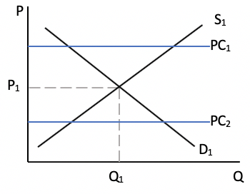 Using a supply-and-demand graph and assuming competitive markets, show ...
