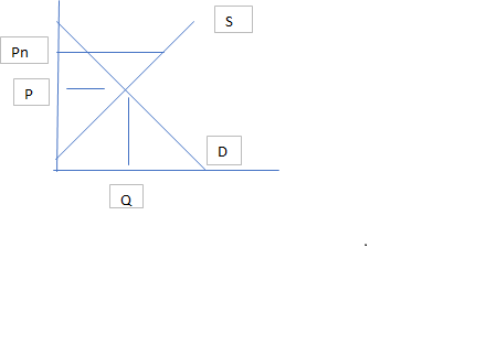 a. Explain the demand and supply curves. b. Explain how to know when to ...