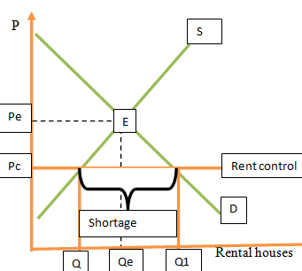 Explain the difference between a price ceiling and a price floor, and ...