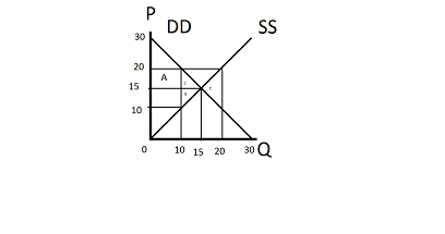 Given: Price QD QS 30 0 30 25 5 25 20 10 20 15 15 15 10 20 10 5 25 5 0 ...