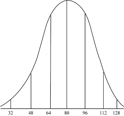 Consider an infinite population with a normal shape and a mean of 80 ...