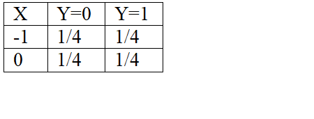 The joint probability distribution is x -1 0 0 1 f_{xy}(x,y) 1/4 1/4 1/ ...