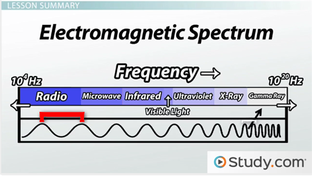 What is does the term "frequency" mean with respect to electromagentic ...