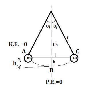 The figure shows a pendulum swinging back and forth. The bob is ...
