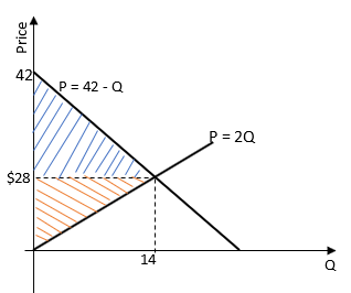 The market for DVDs has supply curve and demand curves given by P=2Q^s ...