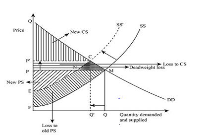 Show the competitive model with a quota restriction and note the ...
