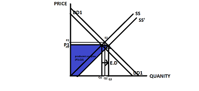 Graph out this situation using a single supply and demand diagram ...