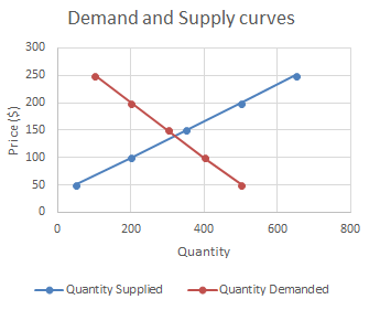 Suppose the demand and supply curves for a product and given by Q_D=500 ...