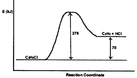 A reaction profile for the reaction: C2H5ClC2H4 + HCl is shown below ...