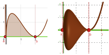 A sort of raindrop is obtained by revolving the profile curve y = \sqrt ...