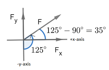 Determine the x and y components of the following three vectors in the ...