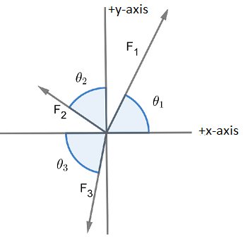 There are three vectors emanating from the point (0,0). A 5N vector at ...