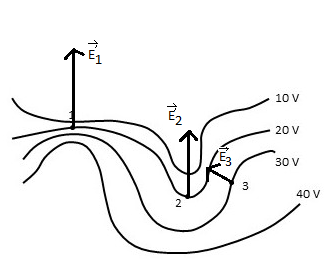 The figure below shows a region with four equipotential curves. (a) For ...