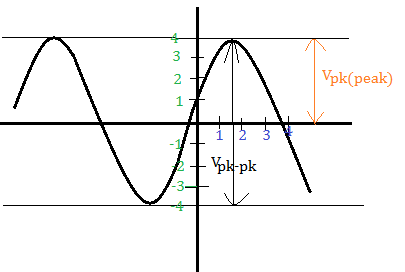 Suppose you see the trace to the right on your oscilloscope screen. You ...