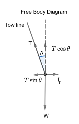 The ACE towing company tows a disabled 10,500 N automobile off the road ...