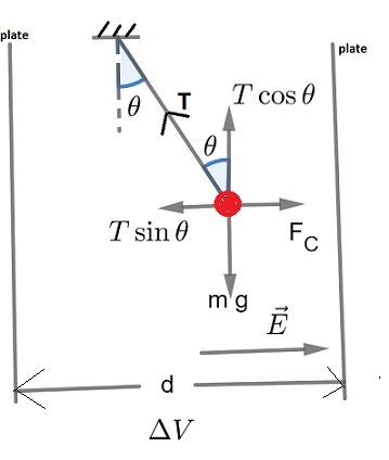 A simple pendulum has a mass m and carries a charge q. The pendulum is ...