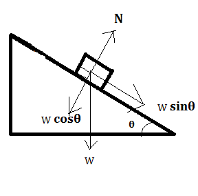 A mass slides down a smooth incline, the normal force is exactly 1/3 ...