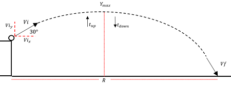 An athlete puts a 16-lb shot at an angle of 30 degree to the horizontal ...