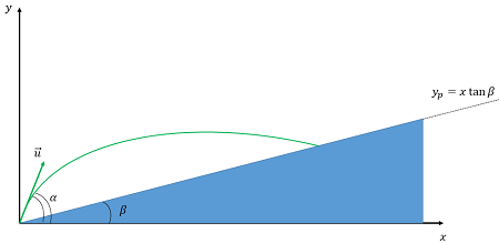 A projectile is projected with speed u at an angle alpha on an inclined ...