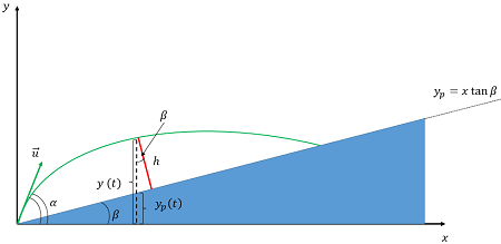 A projectile is projected with speed u at an angle alpha on an inclined ...