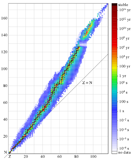 Compare radioactive and stable nuclei. | Homework.Study.com