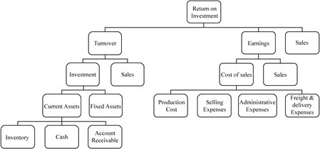 Return on investment (ROI) is computed in the following manner: ROI is ...