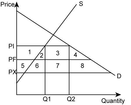 Use a graph to explain the welfare impact of tariff on domestic ...