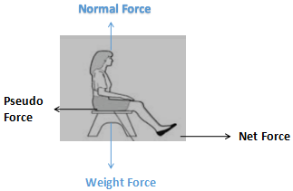 If a car stops, you feel "thrown forward." We'd like to understand what ...