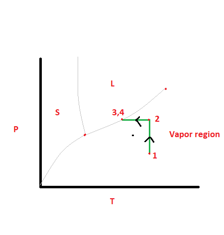 A superheated vapor undergoes a 3 step process: 1) contraction at ...