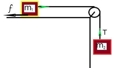 A Fletcher's trolley is set up over a cliff. If m_1 = 40.5 kg (on top ...