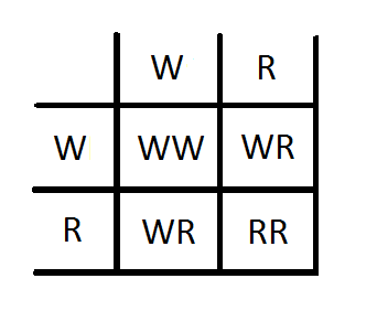Use W to represent the white allele, and R to represent the red allele ...