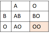 Human blood is controlled by three alleles that create the ABO blood ...