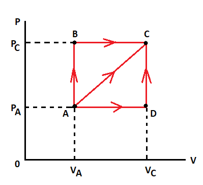 Calculate the work done by an ideal gas is going from state A to state ...