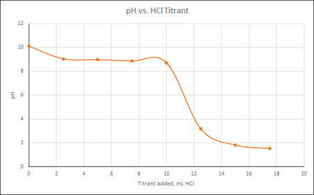 . You titrate a 50.0 mL sample of 0.10 M Pyridine with 0.40 M ...