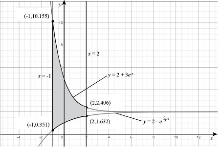 Graph the enclosed region and find the area of the region. The area ...